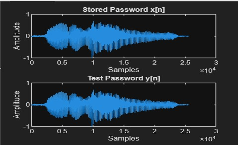 Authentication using Audio Password Verification | by Vidhigond | Oct ...