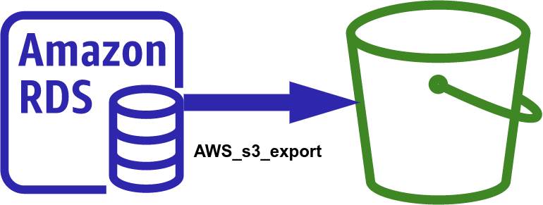 How to Copy SQL Queries response into S3 bucket | by Faizan Shah | Medium