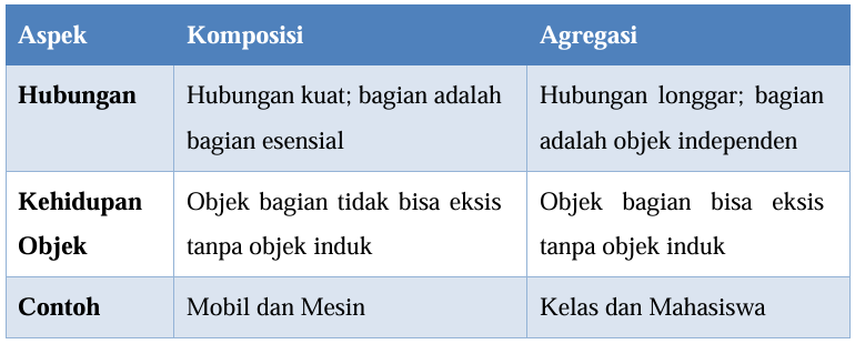 Komposisi dan Agregasi dalam Java | by Adetia Raymond | Medium