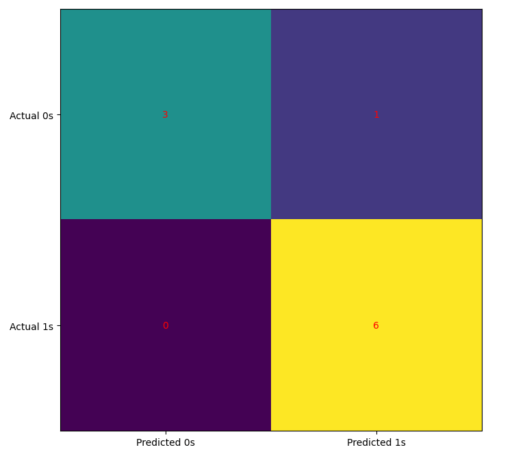 Machine Learning Models Summary 1(python) | by Sunshine | Medium
