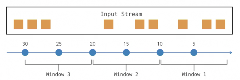 Windowing in Apache Flink. Windowing is a key feature in stream… | by Sruthi Sree Kumar | Big ...