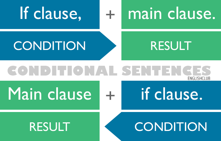 If clause/Conditional Sentence type 3 | by Chitrapon Laosrisin | Medium