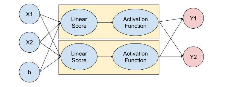 A Dive into Deep Learning — Part 2 | by Karim ElGhandour | Medium