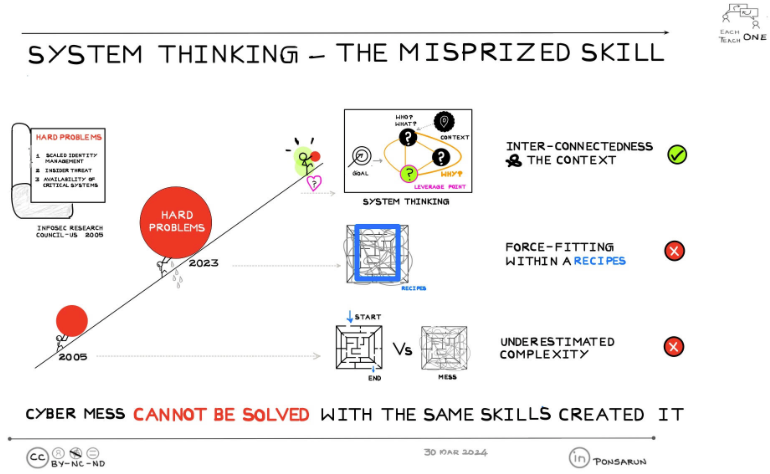 System thinking — The Misprized skill of a cyber leader - Pons Mudivai ...