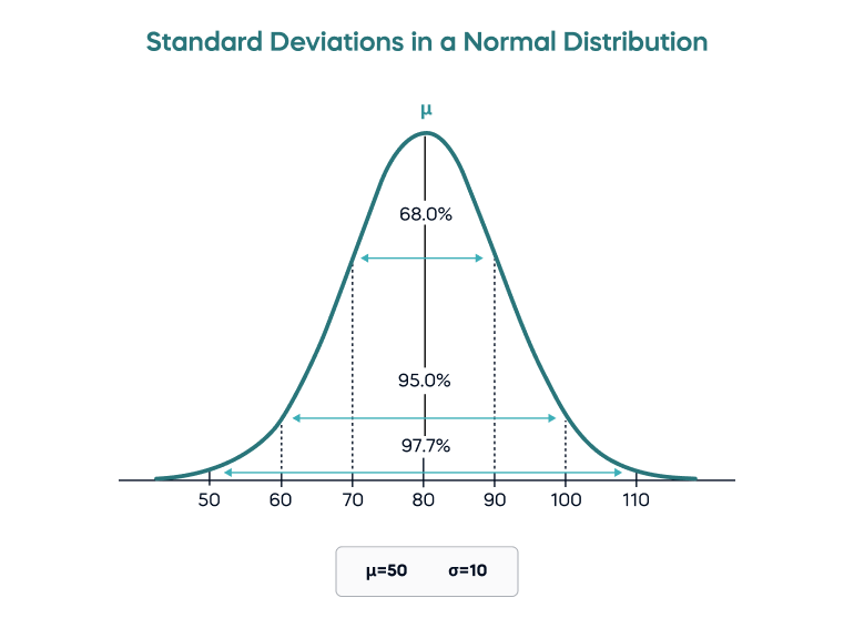 Why standard deviation is so important in data analysis? | by Hatice ...