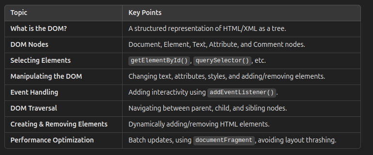 Document Object Model.(DOM). The DOM organizes an HTML document into ...