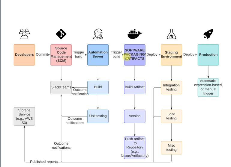 Déploiement continue avec Jenkins, Elastic Container Registry et Elastic Container Service ...