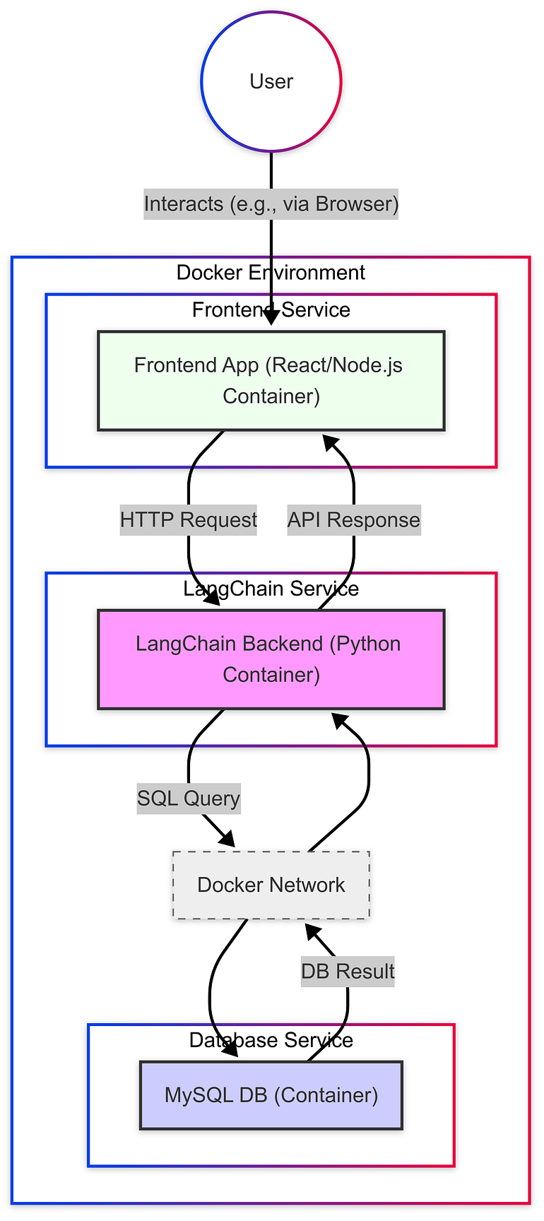 LangChain Promised an Easy AI Interface for MySQL—Here’s What It Really Took | HackerNoon