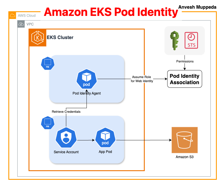 A Hands-On Guide to AWS EKS Pod Identity 🛠️ | by Anvesh Muppeda | Medium