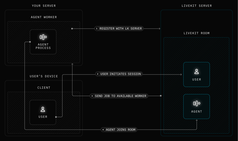 Building a Real-Time Speech-Enabled Langgraph Agent with LiveKit | by Sajith K | Artificial ...