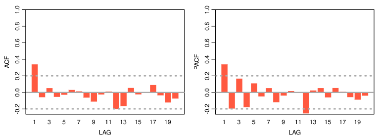 Forecasting 101 Ep03 Moving Average Models By Xwang Medium