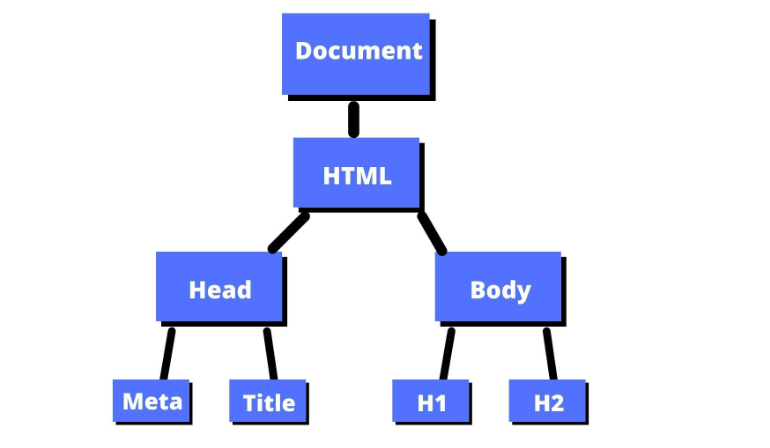 Introduction to DOM (Document Object Model ) | by Avinash Dogiparthi ...