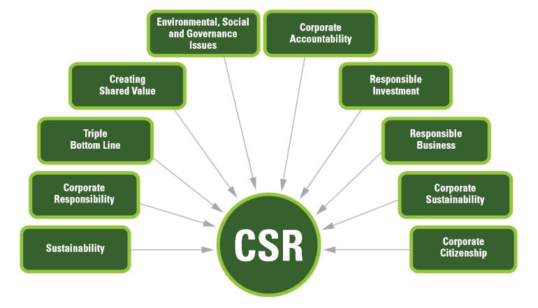 Types of Corporate Social Responsibility (CSR) to Consider | by Nitya ...