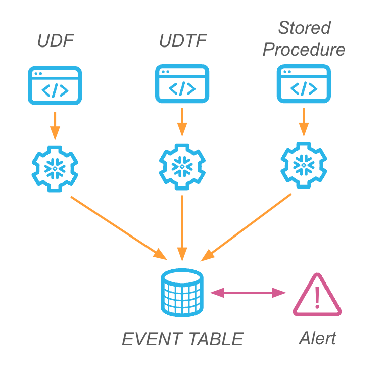 Introducing Logging And Tracing In Snowflake Via Event Tables By Ashwin Kamath Snowflake