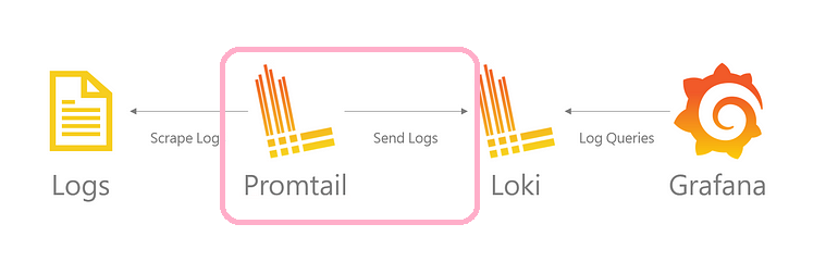 如何優化您的 Grafana Loki 查詢效能. 記得之前有教大家如何使用 Grafana Loki 分析 SQL Server… | by Ivan Cheng | Medium