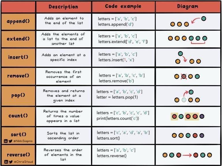 Mastering Python Lists. What is a List? | by Jagtap Faneendra Rao | Sep ...