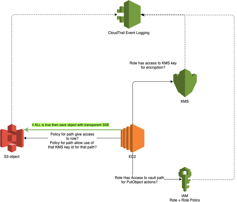 S3Vault: a managed vault created around AWS S3 | by Giuseppe Chiesa ...