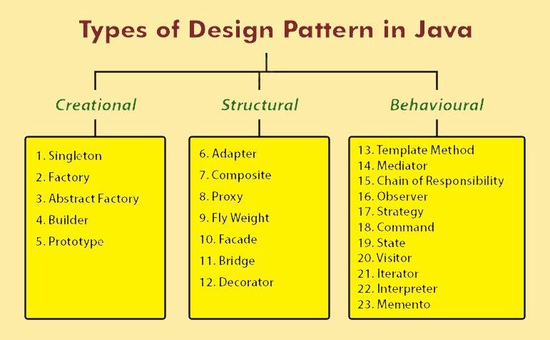 Design Patterns. In this section, you will get a clear… | by Hasara ...