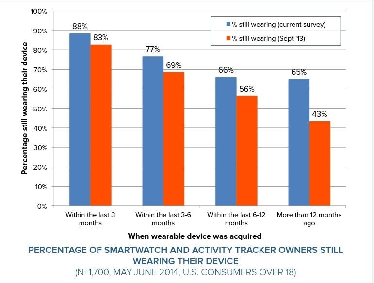 Wearable tech: 7 tips to create an engaging device | by Intetics Inc ...
