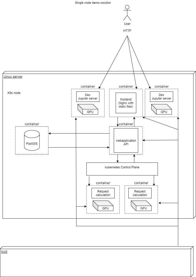 Service overview: Kubernetes. Why did we decide to use it? | by Soil ...