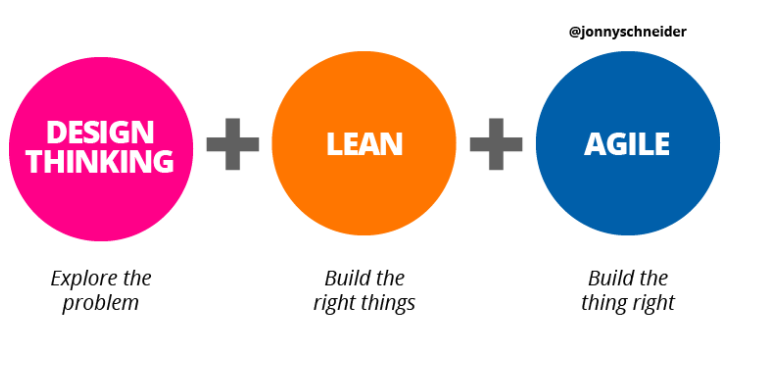 Understanding how Design Thinking, Lean and Agile Work Together | by ...