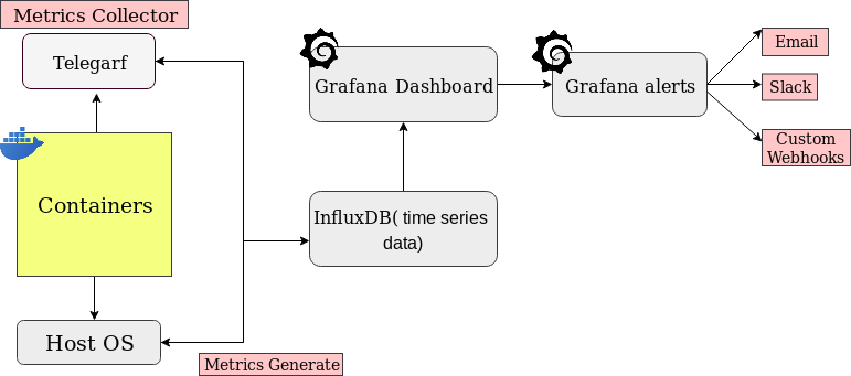 Container And System Monitoring With Docker Telegraf Influxdb And Grafana On Aws By Prachi
