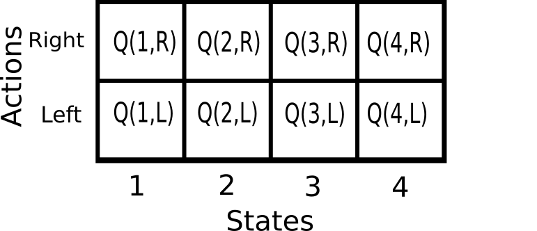 Intro to Reinforcement Learning: Q-Learning 101 | by Christian Hubbs ...