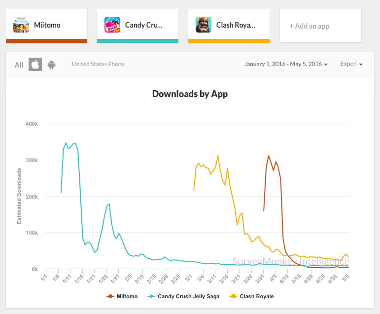 The Rise and Fall of Nintendo’s Miitomo: Why Massive Downloads Aren’t ...