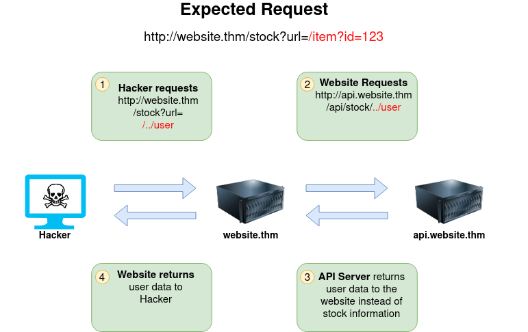 SSRF?. Walkthrough of SSRF room on… | by CyberPrincess443 | Medium