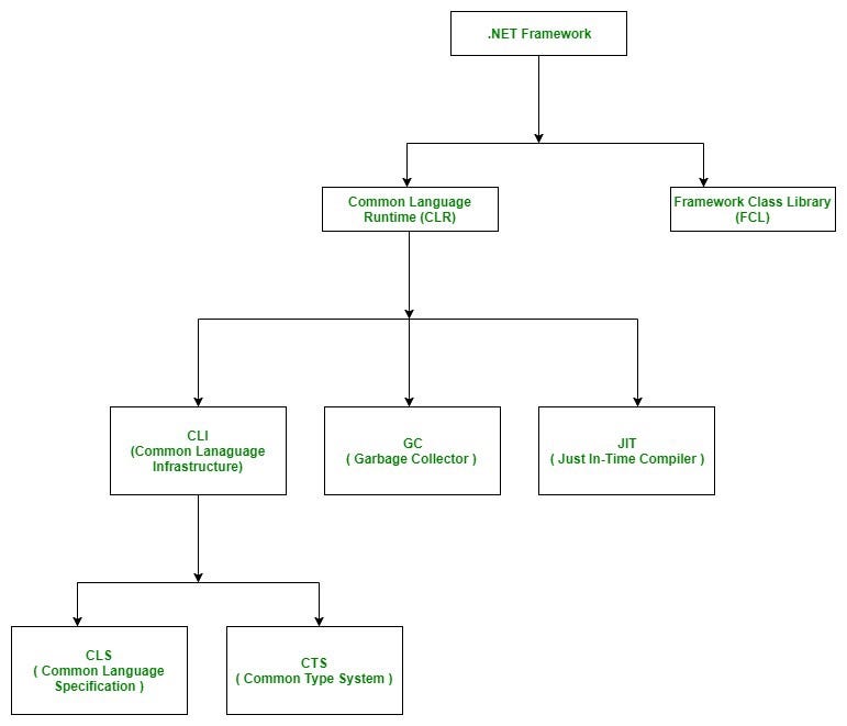 Runtime Clr And Its Components The Easy Version By Lynda Nneka Medium