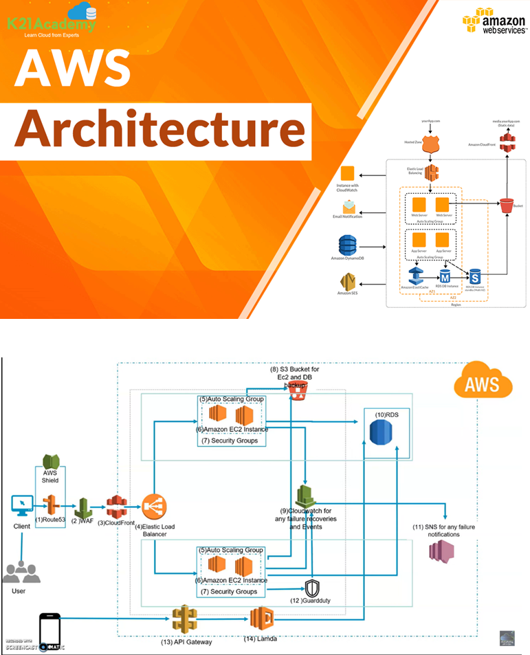 AWS CLOUD ARCHITECTURAL CONCEPT — READING REPORT | by Xuan Ky ...