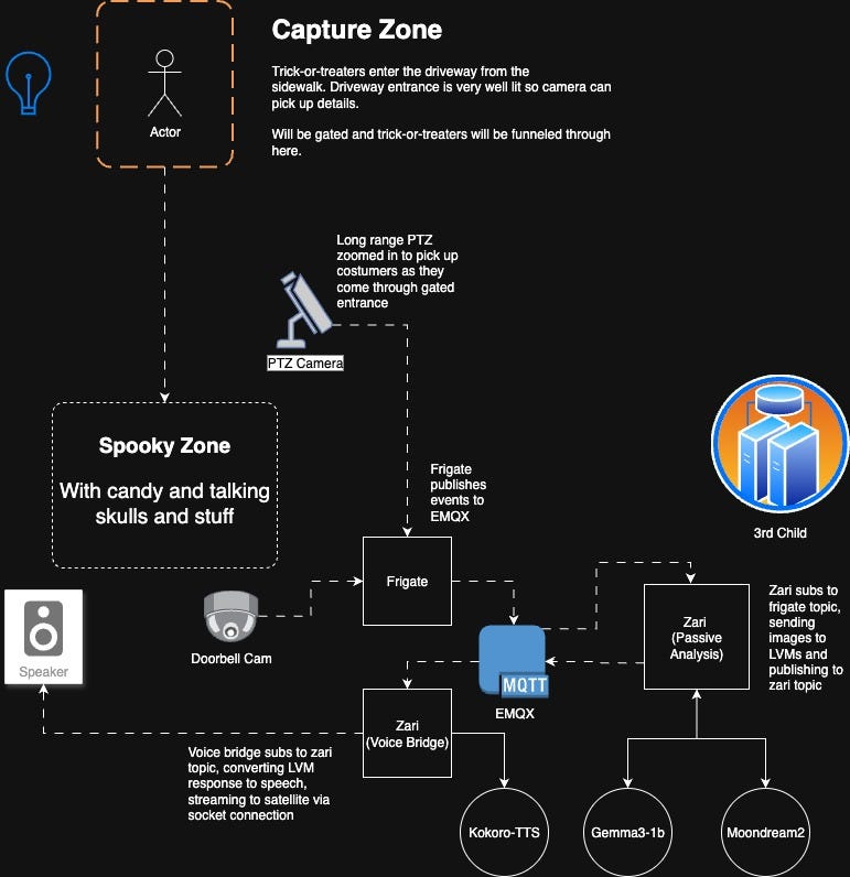 Bonesy the Spooky Skull — My Home AI Halloween Project 2025 — Part 2 -System Design ...