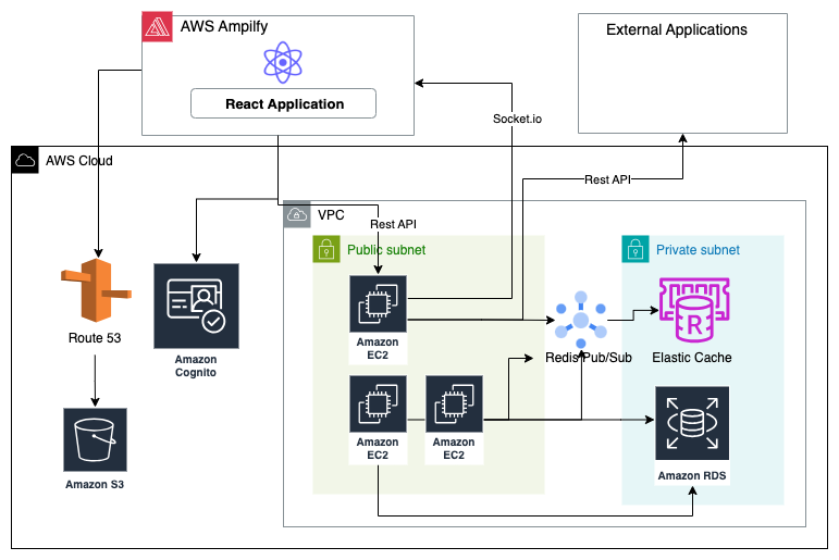 Migrating from Socket.io on EC2 to Auto-Scalable AWS API Gateway(WebSocket) and ECS | by Kishore ...