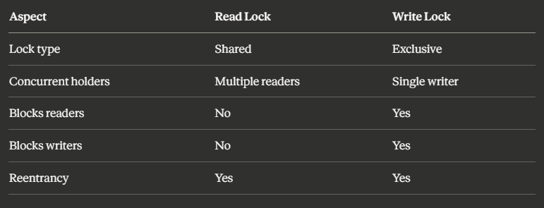 Java Concurrency : StampedLock, ReadWriteLock & Advanced Locking ...