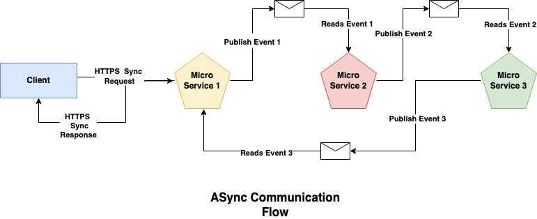 Async Communication 101. This blog is part of the series where… | by Amit Raj | Dev Genius