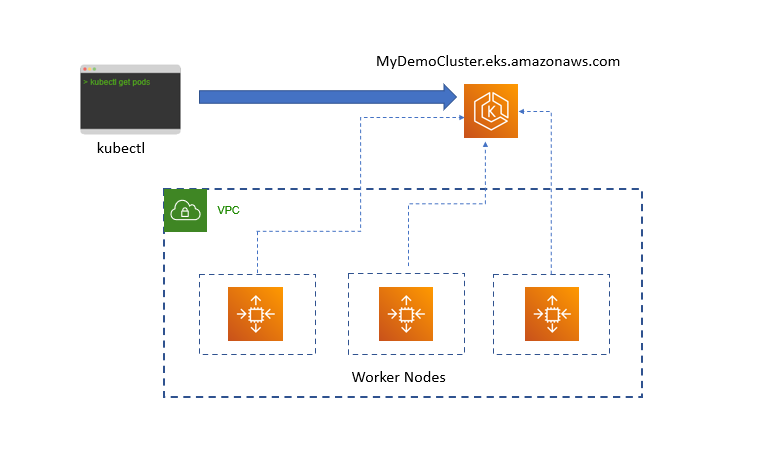 Deploying a Kubernetes Cluster with Amazon EKS | by Vivek Pophale | Medium