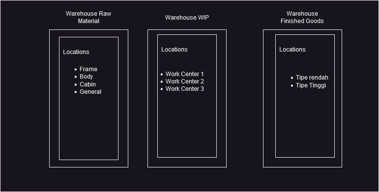 Tutorial Manufacturing — Warehouse Raw Material, Work in Progress ...