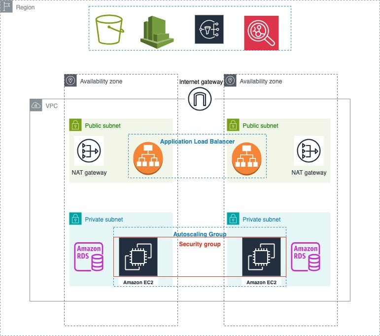 Build a Production Ready, Auto-Scaling AWS Infrastructure with ...
