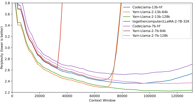 Pushing the Boundaries of Context Window Extension: An Insight into ...
