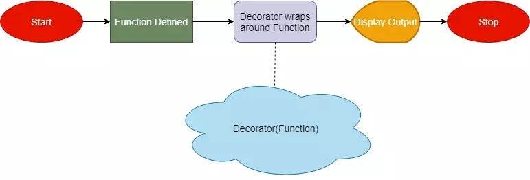 PYTHON……. DECORATORS???. Decorators belong most probably to the… | by ...