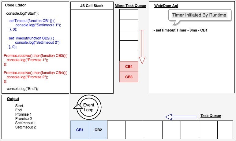 Javascript How Is Callback Execution Strategy For Promises Different Than Dom Events Callback 0191