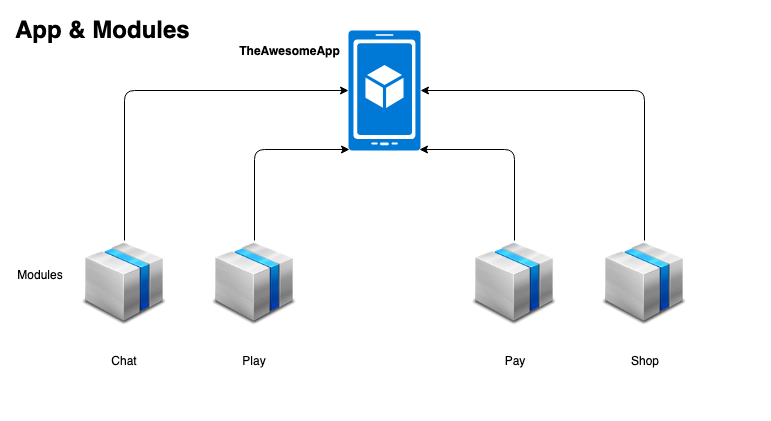 TheAwesomeApp: Develop multi module iOS app with ease | by Mohammad ...