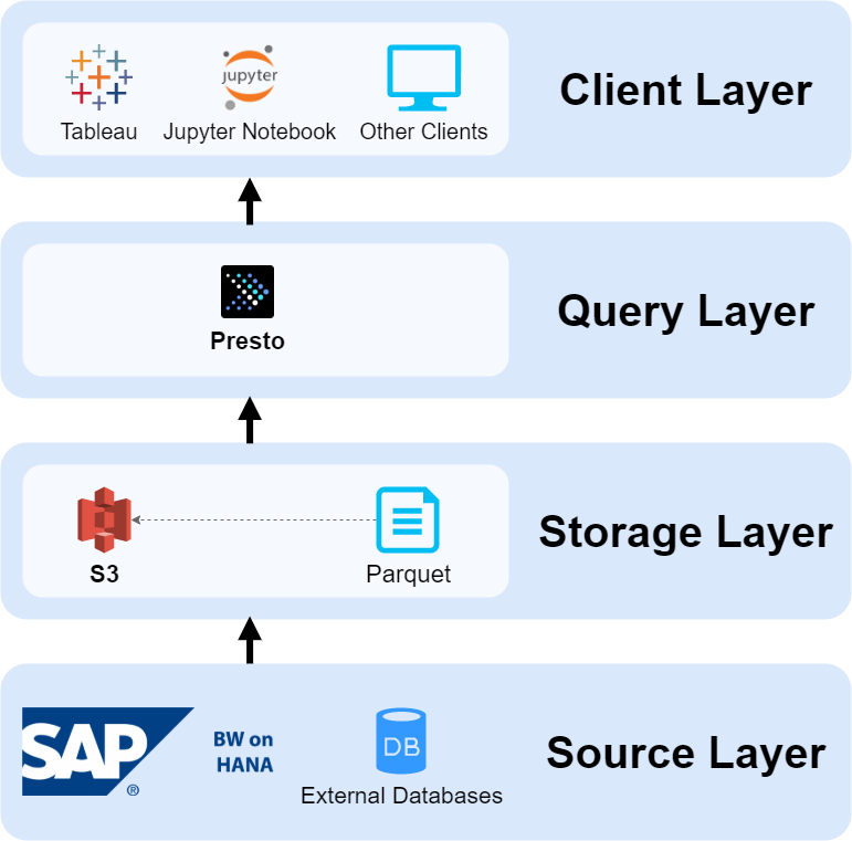 Data Lake Architecture at Fresenius Medical Care | by Dirk Hornung | Medium