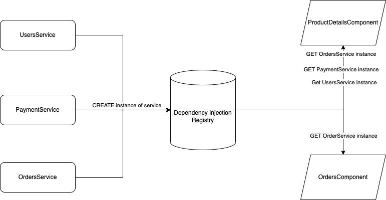 Angular Dependency Injection — Using “injector” Service Instead Of Long List Of Services In 6983