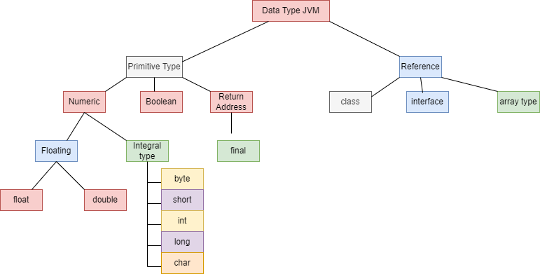 Data Type in JVM. Primitive Type: It self holding value… | by Tharindu prasad | Medium