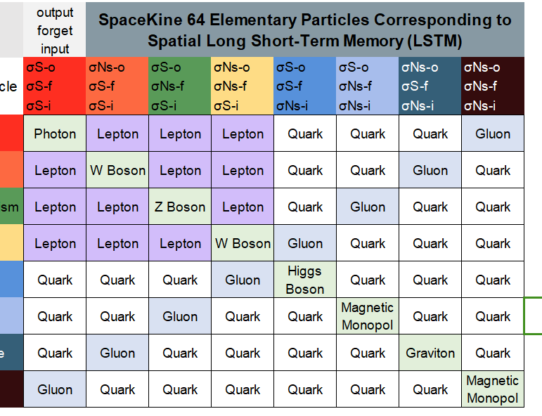 SpaceKine 64 Elementary Particles Corresponding to Spatial Long Short ...