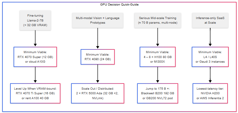 2025 GPU Buying Guide for AI Workloads — How to Pick the Silicon That ...