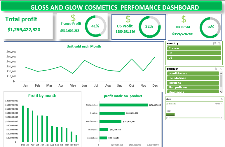 Cosmetics business analysis. I analyzed a cosmetic brand that… | by ...