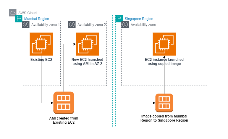 Amazon Machine Images (AMI). Introduction | by Mahesh R | Medium