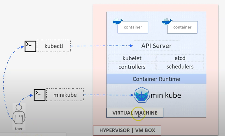 MiniKube. Minikube is a lightweight Kubernetes… | by ZOhaib Ali | Medium
